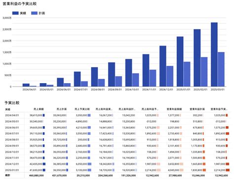 予実管理とグラフでの可視化を自動化する予実管理aiエージェント