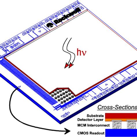 Hybrid Fpa Methodology For Visible And Infrared Sensors Download Scientific Diagram