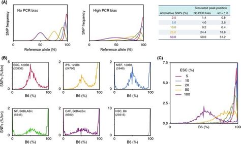 Allele Frequency Analysis Of Rna Seq Data A Simulation Of Snp Allele Download Scientific