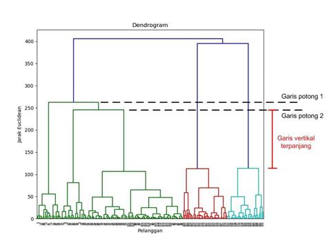 Machine Learning Hierarchical Clustering Page 3 Artificial