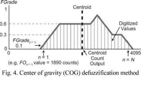 Fuzzy Logic Control Design Of A Mini Fuzzy Associative Matrix FAM Table Algorithm In Motor