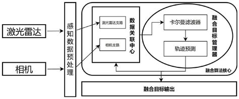 一种基于多相机和激光雷达的感知数据融合方法