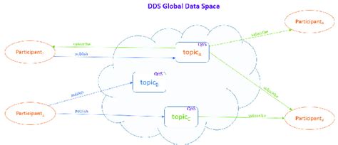 Dds Data Centric Model Download Scientific Diagram