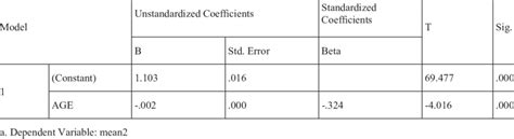 Components Of Linear Regression Equation In Spss Using Mean Of Three