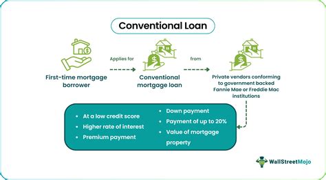 Conventional Loan What Is It Requirements Types Vs Fha