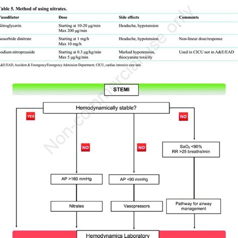 Therapy And Transfer Of The Patient With Myocardial Infarction With Download Scientific Diagram