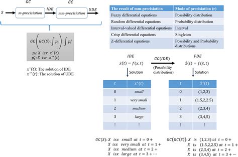 the precisiation of an imprecise differential equation and nested download scientific diagram