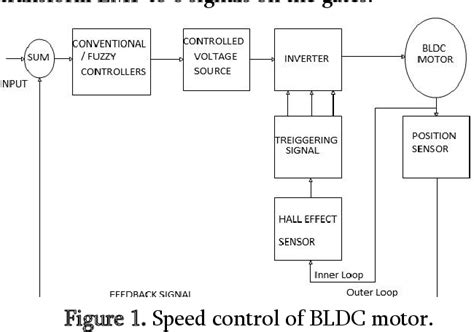 Figure From Speed Control Of BLDC Motor A Fuzzy Logic Approach Semantic Scholar