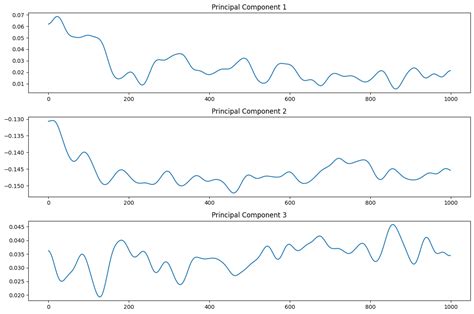 Unraveling The Complexity Of Neural Data Neural Modes Manifolds And Dimensionality Reduction