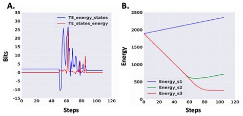 Information Theoretic Analysis Of The Multi Scale Homeostasis During Download Scientific