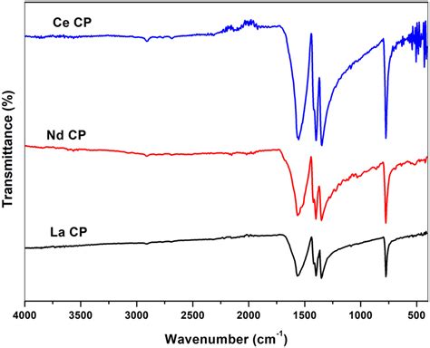 Ftir Spectra Of The Synthesized Lanthanide Coordination Polymers Download Scientific Diagram