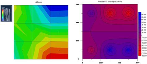 Field Of Macro Strains Abaqus ε 12 Numerical Homogenization ε Ch 12