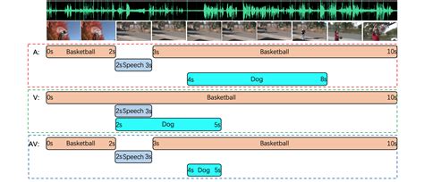 Unified Multisensory Perception Weakly Supervised Audio Visual Video