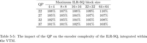 5 Shows How The Encoder Complexity Decreases In Larger Qp Values Download Scientific Diagram