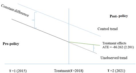 Difference In Differences Analysis Graph Download Scientific Diagram