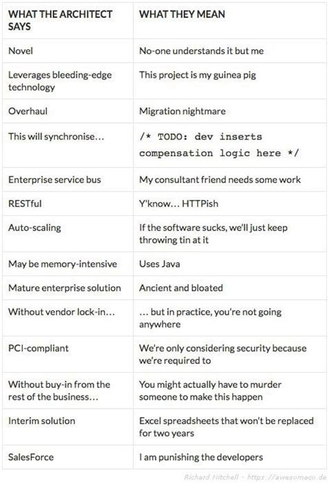 what the architect says vs what they actually mean r programmerhumor