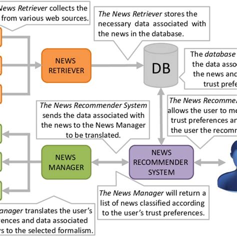 The Proposed Trust Based News Recommendation System Download Scientific Diagram