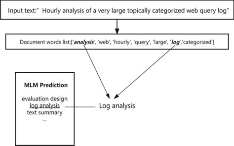 Unsupervised Keyphrase Generation By Utilizing Masked Words Prediction
