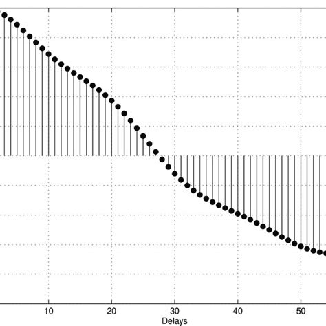 Autocorrelation Function And The Time Delay T Estimation Download Scientific Diagram
