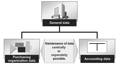 How To Pass Sap Mm Certification Vendor Master Data