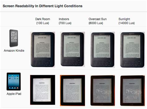 E Ink Vs LCD Reviewed