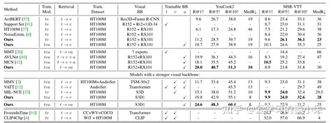 用于视频检索的多模态融合transformer 知乎