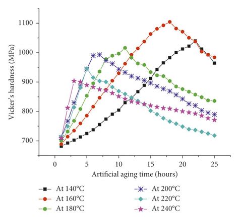 The Hardness Variations With Artificial Aging Time Download Scientific Diagram