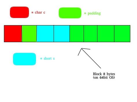 Sizeof Của 1 Struct Gồm 1 Biến Char Và 1 Biến Short Trên Os 64bit 8