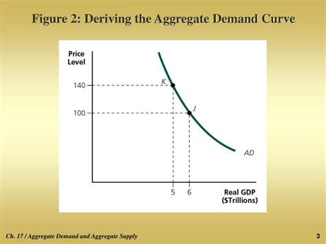 PPT CHAPTER AGGREGATE DEMAND AND AGGREGATE SUPPLY PowerPoint Presentation ID