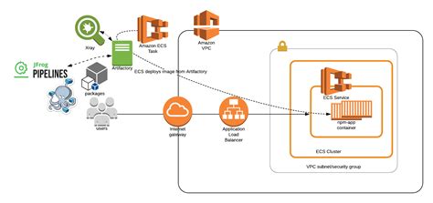 Jfrog Platform With Docker Compose And Ecs On Your Own Setup
