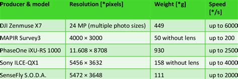 The Chosen Rgb Cameras Parameters 11 Download Scientific Diagram