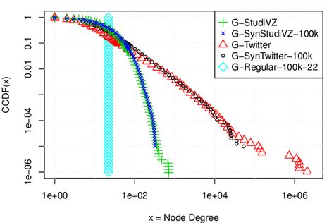 Ccdf Of Node Degree Distributions Of The Graphs Used Axis Are Cutoff Download Scientific