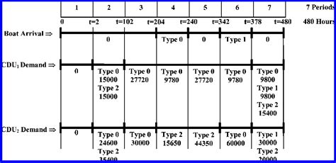 Figure 1 From Scheduling Of Loading And Unloading Of Crude Oil In A
