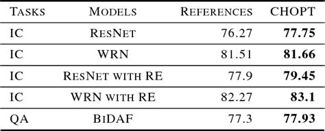 Chopt Automated Hyperparameter Optimization Framework For Cloud Based