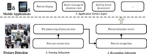 Figure 1 From Posture Detection Based On Smart Cushion For Wheelchair Users Semantic Scholar