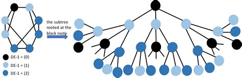 Distance Encoding