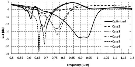 Simulated Reflection Coefficients For Different Patch Shape
