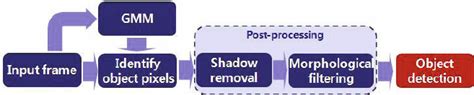 Flowchart For The Moving Object Detection Based On Background Modeling Download Scientific