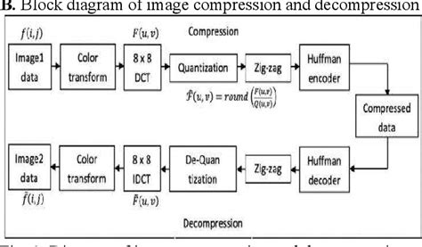 Figure 1 From Implementation Challenges And Performance Analysis Of Image Compression Using