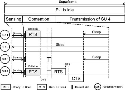 Figure 1 From Mac Protocol For Energy Harvesting Users In Cognitive Radio Networks Semantic