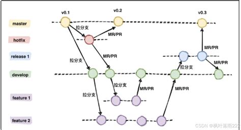 Git最新最新详细教程、安装（从入门到精通！！！！企业级实战！！！工作必备！！！结合idea、github、gitee实战！！！！速通git！！！gitlab入门）git安装及配置教程 Csdn博客