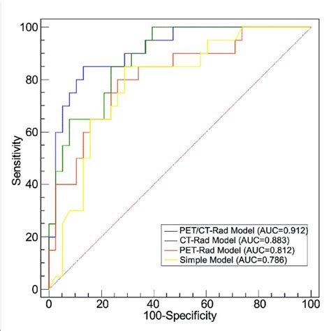Receiver Operating Characteristic Analyses Of Four Predictive Models Download Scientific