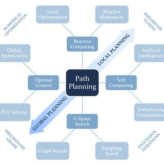 PDF Path Planning For Autonomous Mobile Robots A Review