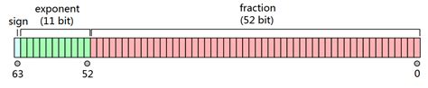 Double Precision Floating Point