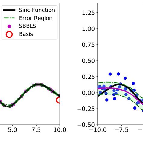 Illustration Of Approximation To Sinc Function Based On 200 Noise Free