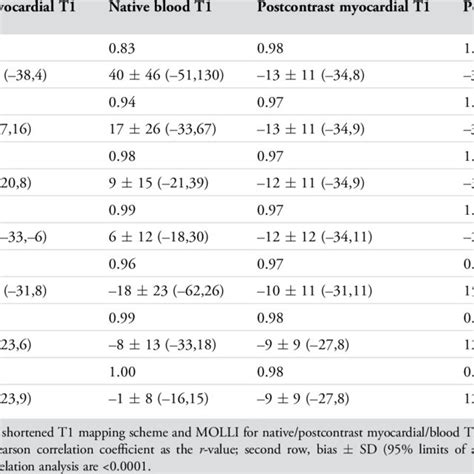 Pearson Correlation Analysis And Bland Altman Plot Results Download Table