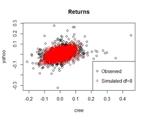 Modelling Dependence With Copulas In R Datascience