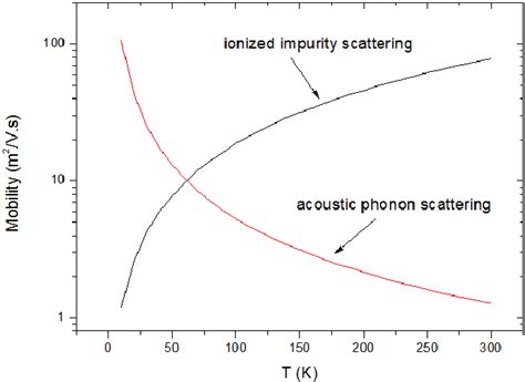 Calculated Hole Mobility As A Function Of Temperature Of P Gasb
