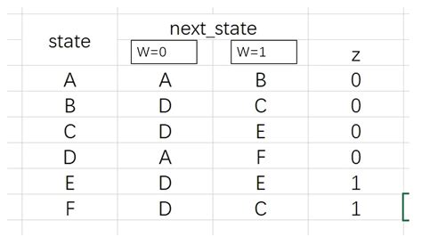 Hdlbits Verilog学习笔记:finite State Machines(状态机)Ⅱ 哔哩哔哩 Hdlbits Verilog学习笔记:finite State Machines(状态机)Ⅱ 哔哩哔哩