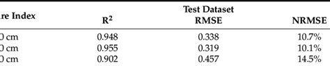 Quantitative Relationships Between The Lai And Measured Values With